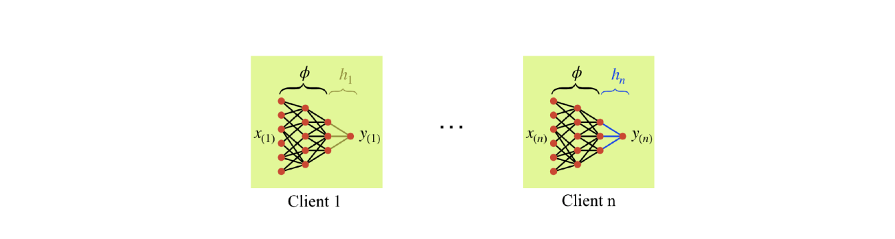 Exploiting Shared Representations for Personalized Federated Learning ... Exploiting Shared Representations for Personalized Federated Learning ...
